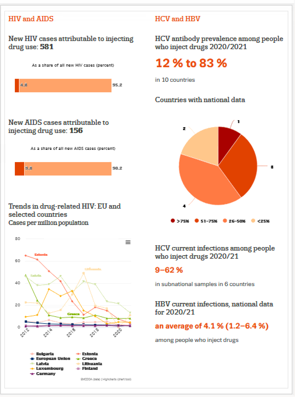 Infographic. Drug-related infectious diseases | www.euda.europa.eu